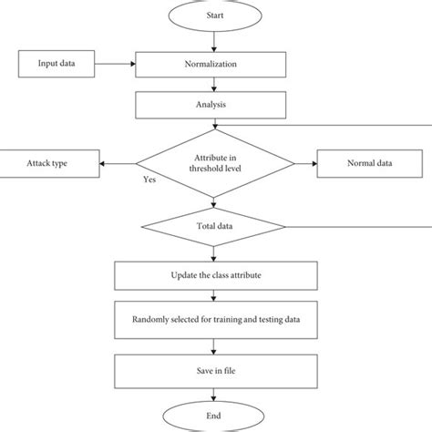 Flowchart Of Svm Algorithm For Attack Detection Download Scientific Diagram