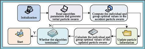 Particle Swarm Optimization Algorithm Process Download Scientific Diagram
