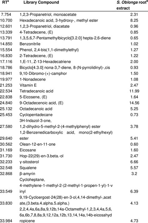 Content And Composition Of Compounds In The Ethyl Acetate Root Extract