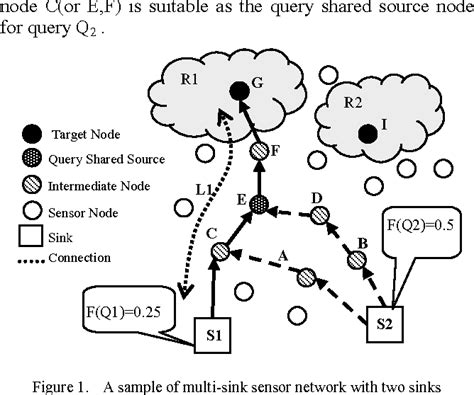 figure 1 from the improved method of adaptive frequency for multi sink