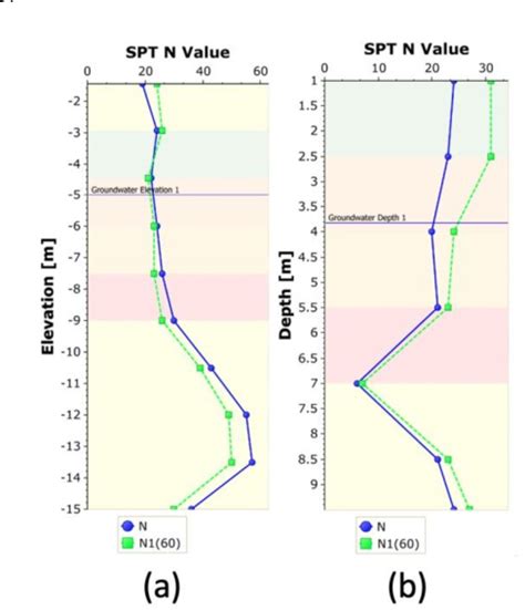 Figure 1 From Identification Of Re Liquefaction Potential Based Spt And