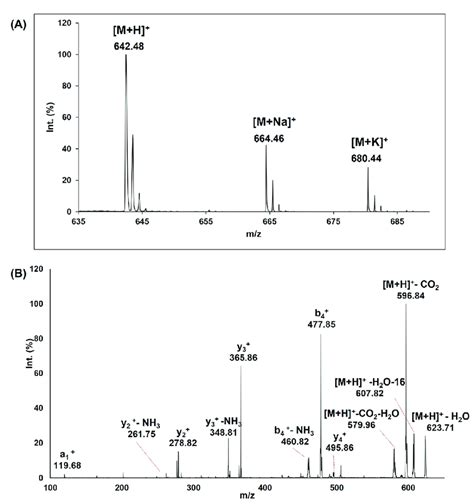 Maldi Tof Ms Spectrum Of Fes Peptide A And The Ms Ms Spectrum In Lift