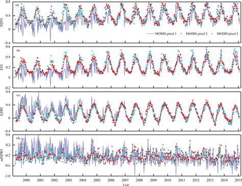Modis Phenology Among Three Pixels From The Coastline To Inland