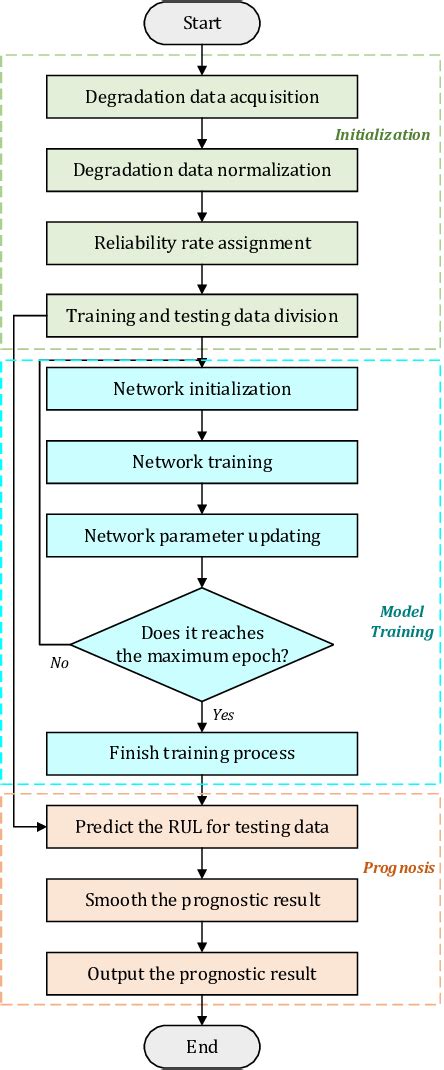 The Flowchart Of The Proposed Bearing Rul Prediction Method Download Scientific Diagram