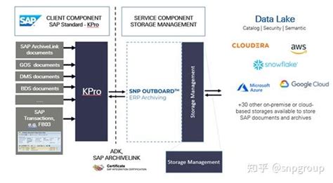 如何将sap归档数据合并到数据湖中 知乎