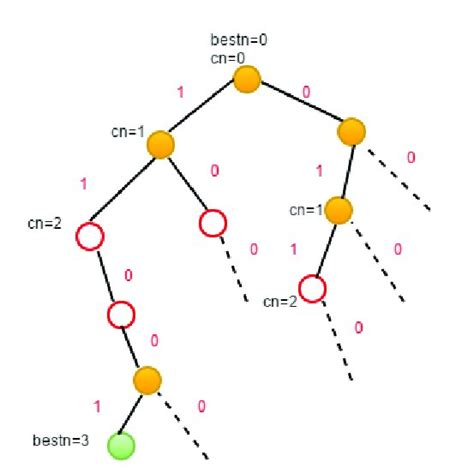 Solving The Maximum Clique Problem Mcp Using Pointer Networks