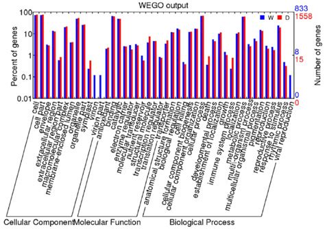 Histogram Of Functional Gene Ontology Analysis Of Degs The Frequency