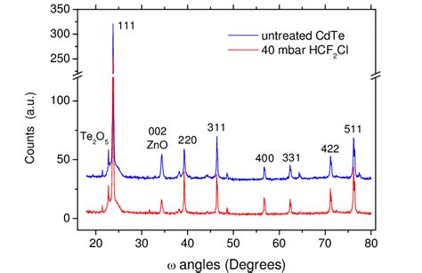 Xrd Profiles Of The Untreated Cdte Thin Film Compared To The Sample