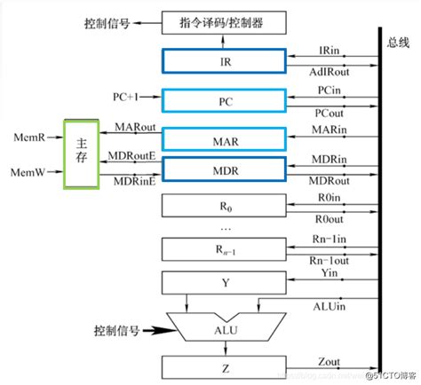 设有单总线结构计算机的cpu数据通路中央处理器——数据通路之单总线结构张嫂的博客 Csdn博客 设有单总线结构计算机的cpu数据通路中央处理器——数据通路之单总线结构张嫂的博客 Csdn博客