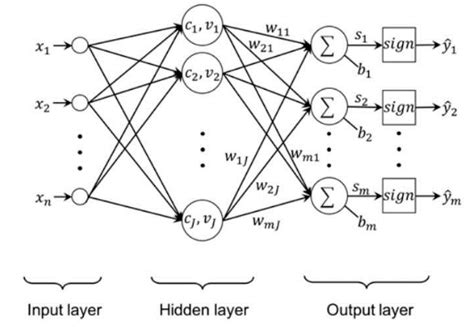 Pattern Classification Based On Rbf Networks With Self Constructing Clustering And Hybrid Learning