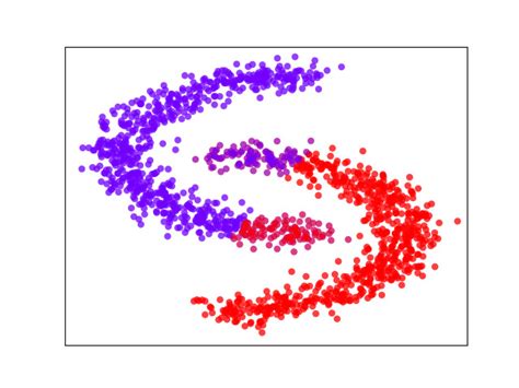 Spectralnet Spectral Clustering Using Deep Neural Networks Deepai