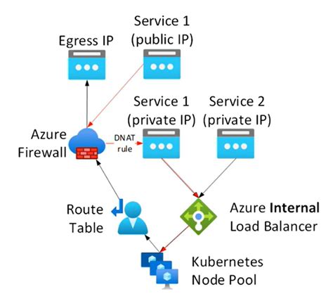 AKS Networking options you must know before deployment