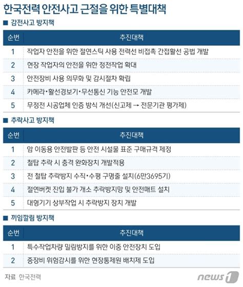 전기안전기술사 합격하기 문제55 임시배전설비배선 및 배선기구임시전등배전반의 감전방지 대책을 설명하시오