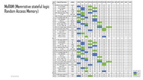 Complete Design Methodology Of A Massively Parallel And Pipelined Memristive Stateful Imply