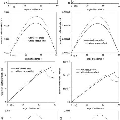 Reflection And Refraction Coefficient Ratio For Incident Dilatational Download Scientific