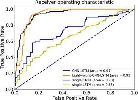 Roc Curves Of The Proposed Lightweight Cnn‐lstm Model [color Figure Can
