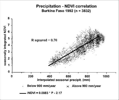 Regression Between Seasonal Precipitation And Seasonally Integrated Download Scientific Diagram
