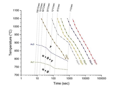 Phase Transformation Kinetics Of High Carbon Steel During Continuous Download Scientific