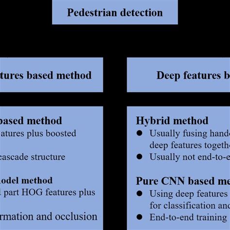 Two Different Classes Of Single Spectral Pedestrian Detection