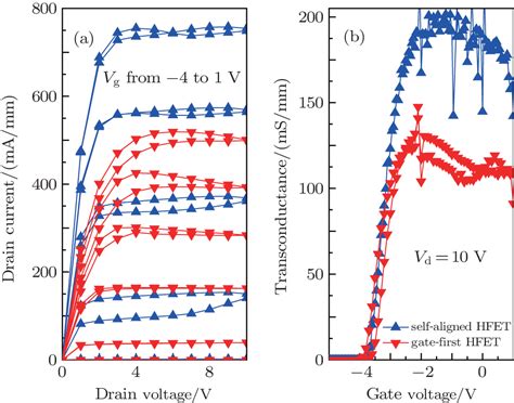 Self Aligned Gate Algangan Heterostructure Field Effect Transistor With Titanium Nitride Gate