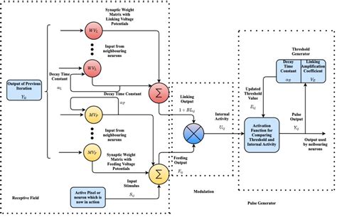 [논문 리뷰] A Review Of Pulse Coupled Neural Network Applications In Computer Vision And Image