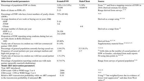 Table 1 From Potential Impact Of Existing Interventions And Of Antiretroviral Use In Female