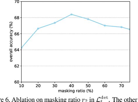 Figure 6 From Masked Autoencoders Are Efficient Class Incremental