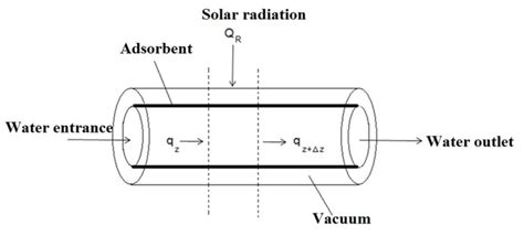 The Mathematical Models Of Solar Thermal Collectors And Selected Download Scientific Diagram