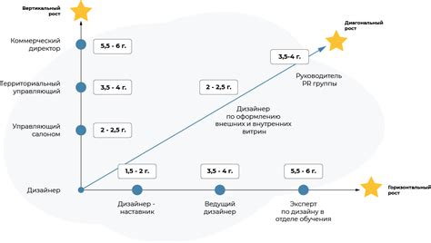 Карьерный рост: как составить карьерный план сотрудников