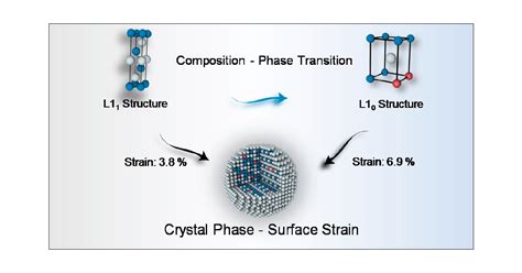Enhancing Surface Strain Of Intermetallic Fuel Cell Catalysts By