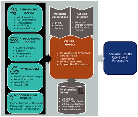 Modes of Operation and Forcing in Oil Spill Modeling: State-of-Art, Deficiencies and Challenges