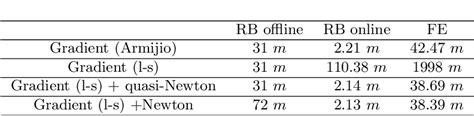 Table 5 From A Certified Reduced Basis Method For Pde Constrained