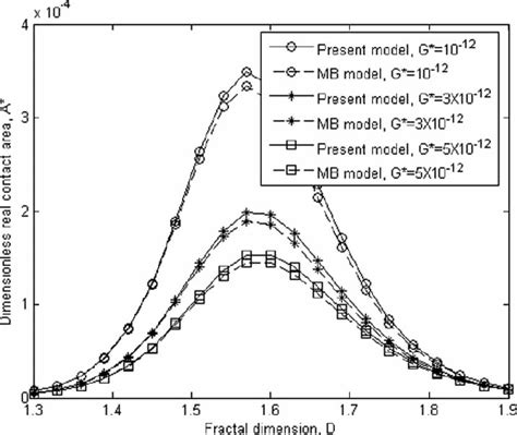 Figure 2 From A Static Friction Model For The Contact Of Fractal Surfaces Semantic Scholar