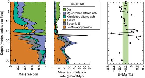 End Member Model And δ²⁶mg Of Bulk Sediment At Site U1366 A Mass