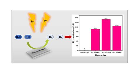 Designing Of N Doped Graphene Quantum Dotnial Layered Double Hydroxidetio2 Heterostructure For