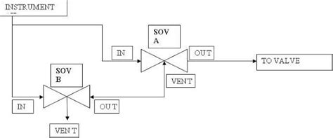 Solenoid Valve Redundancy Instrumentation Tools