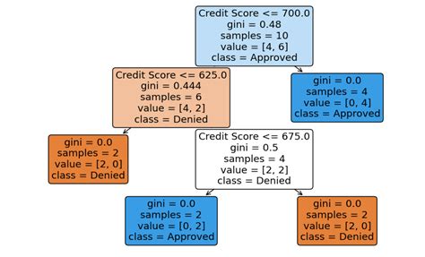 Heres How Decision Tree Algorithm Works Aman Kharwal