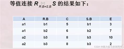 【数据库概论】关系代数（传统集合运算和专门关系运算） 传统的集合运算和专门的关系运算都有哪些 csdn博客