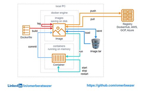 docker tutorial and easy guide to master dockerfile images containers