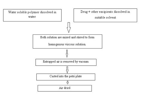 Fig No 1 Solvent Casting Method Download Scientific Diagram