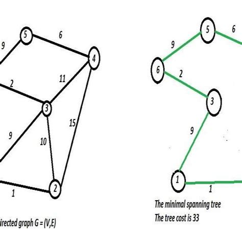 Example Of Minimum Spanning Tree Download Scientific Diagram