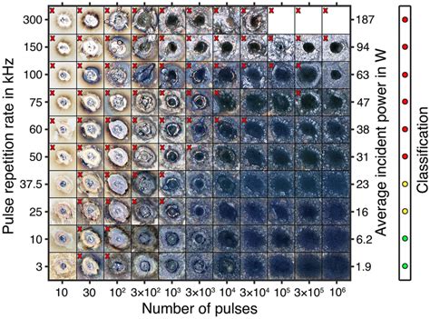 Illustration Of The Classification Of The Experimental Results At The