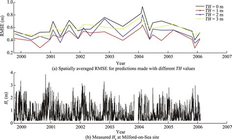 Spatially Averaged Rmse For Predictions Made With Different Th Values