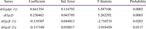 Ardl Error Correction Model Regression Download Scientific Diagram