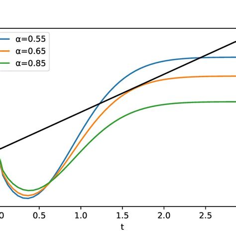 Comparison Between The Lhs Black Dashed Line And Rhs Blue