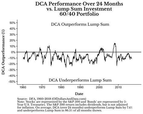 How To Invest A Lump Sum