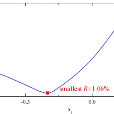 An Example Error R With Respect To Download Scientific Diagram