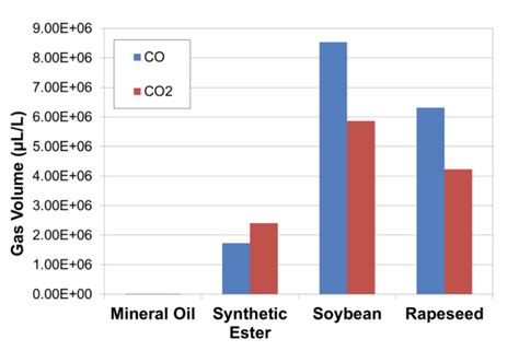 Synthetic And Natural Ester Fluids What Sets Them Apart