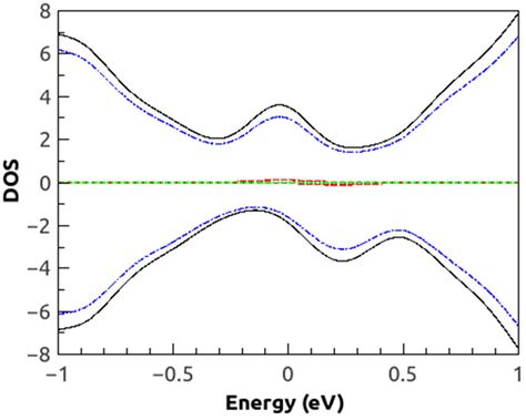 Projected Density Of States Pdos For Hydrogen Adsorption On Top Of An Download Scientific