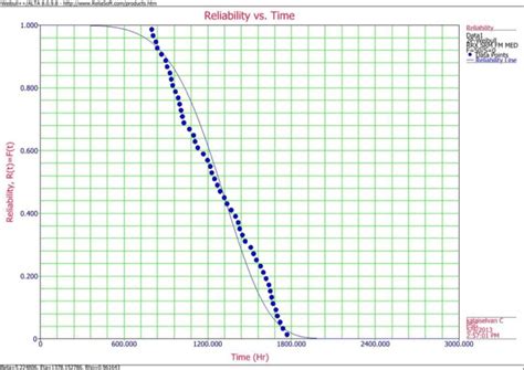 comparison of reliability techniques of parametric and non parametric